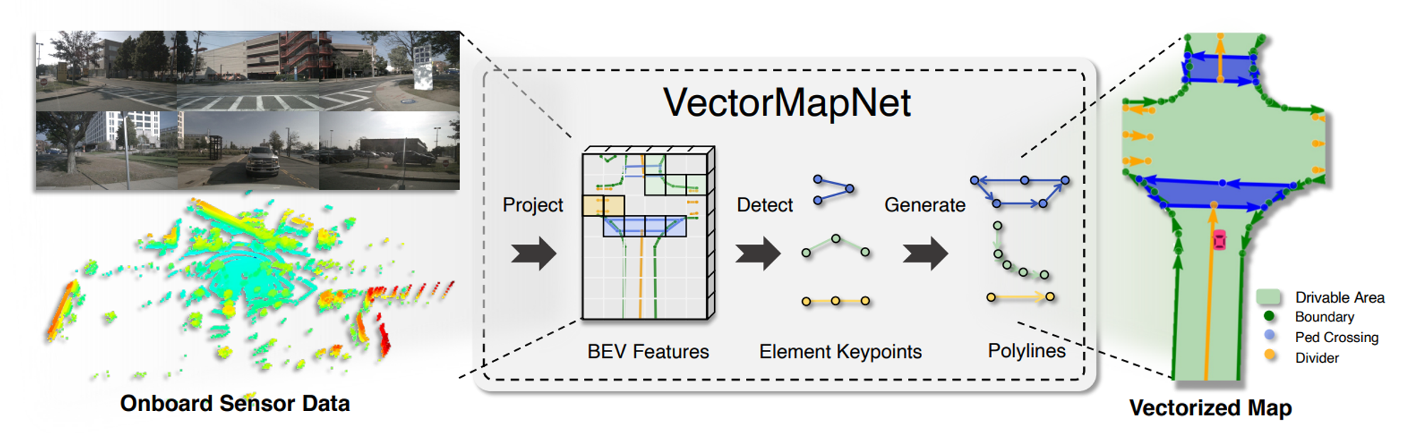 [Review] VectorMapNet: End-to-end Vectorized HD Map Learning