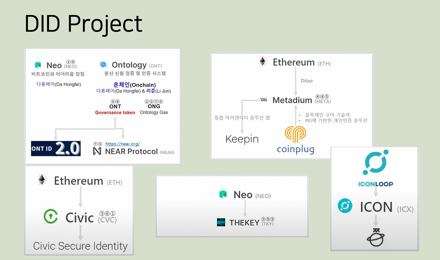 DID(탈중앙화 신원증명)이란 무엇인가?