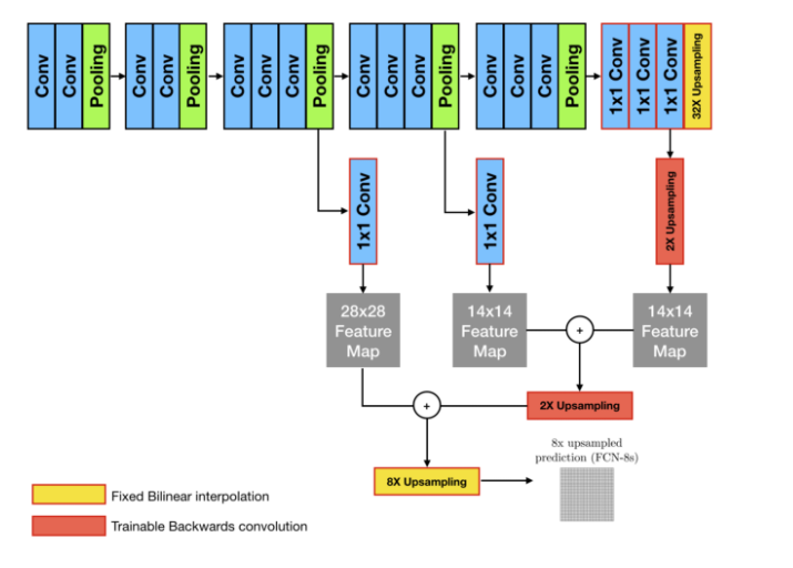 Semantic Segmentation