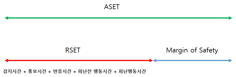 [소방기술사] 피난시간 계산 - 피난계산 필요성, 절차, 평가방법, 대상층 선정방법