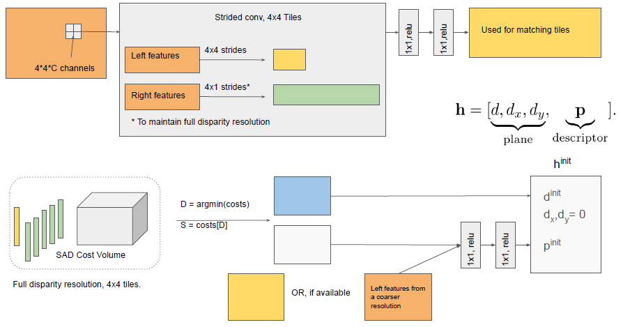 [논문리뷰] HITNet: hierarchical iterative tile refinement network for real-time stereo matching