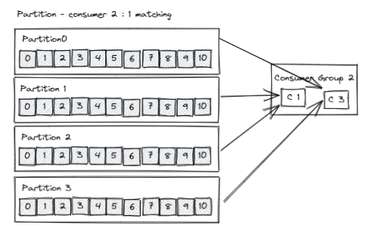 [Kafka 원리]Kafka Consumer 동작 원리 이해하기 (Consumer group, rebalancing, commit_offset, option, fetch ...