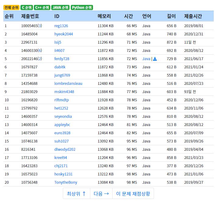 [CodeUp_Java] Q1928 : 우박수 (3n+1)