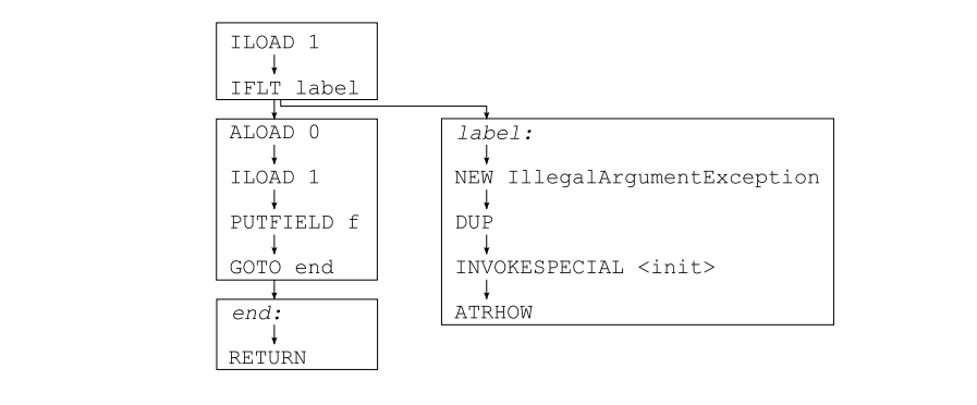 [A Java bytecode engineering library] - [Tree API] 8. Method Analysis