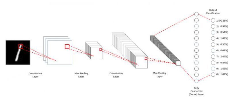 DL _ CNN을 활용한 MNIST 손글씨 분류(VGGNet, ResNet) — Zeus Data Note