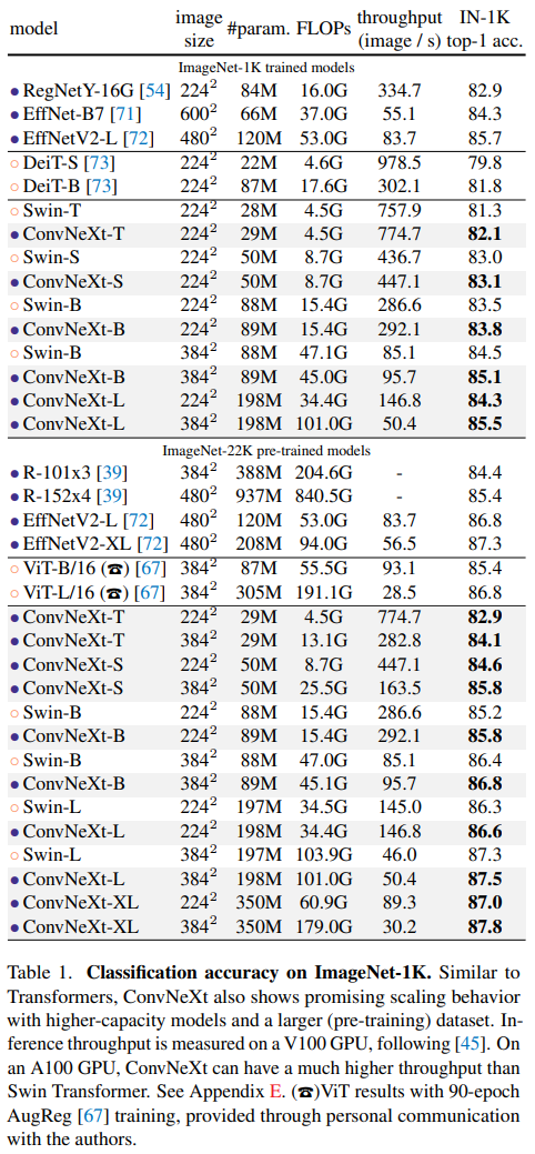 ConvNeXt : A ConvNet for the 2020s