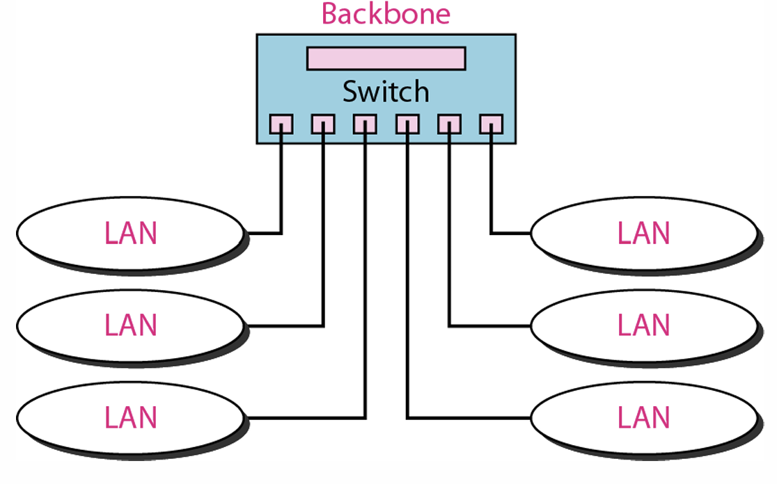 [chapter 15] Connecting LANs, Backbone Networks and Virtual LANs