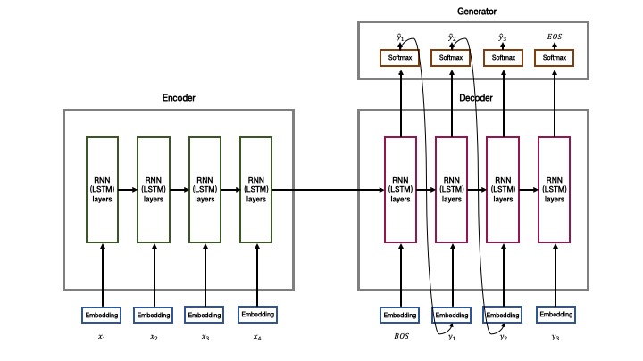 시퀀스-투-시퀀스(Sequence-to-Sequence, seq2seq)란? - 기본 구조편