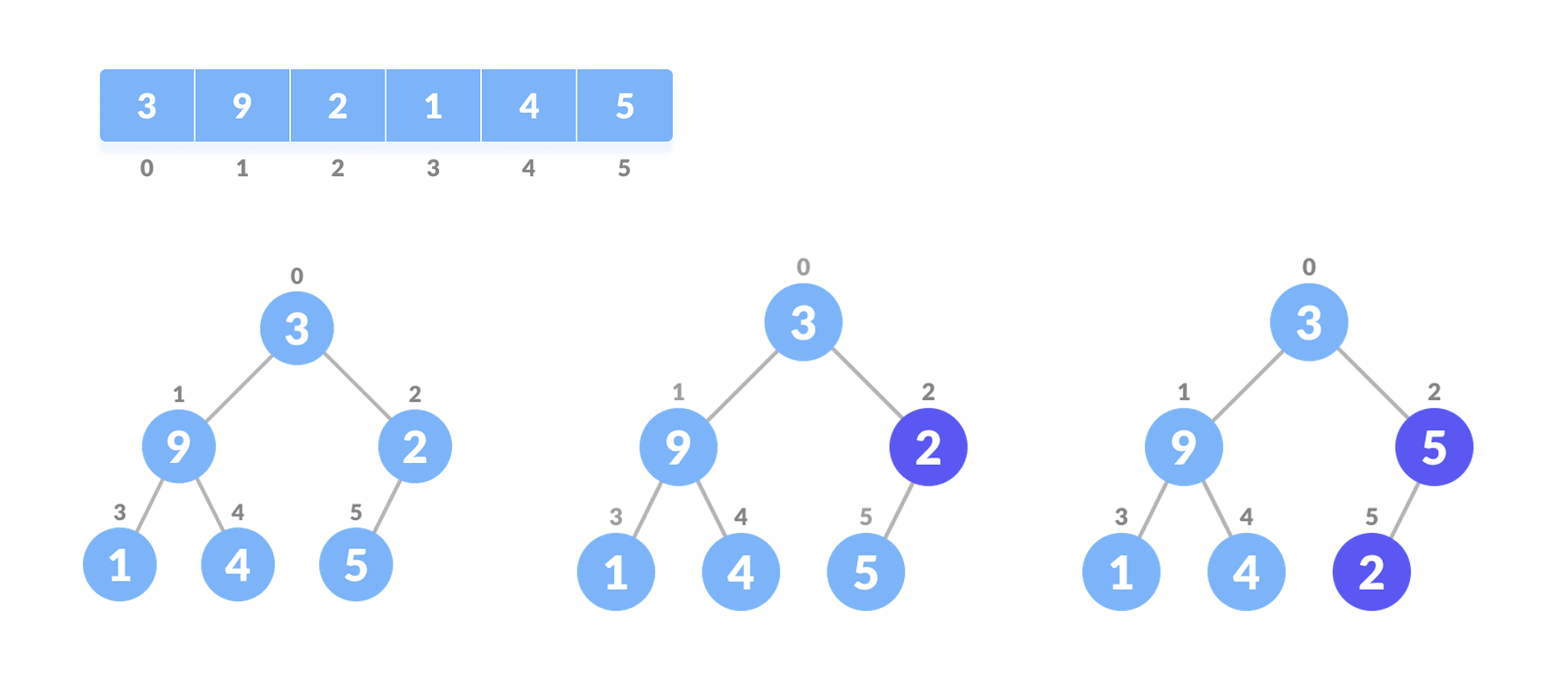 Cs지식 공부하기 알고리즘 힙 데이터 구조 Complete Binary Tree와 우선순위 큐를 이진힙heap으로 구현하기