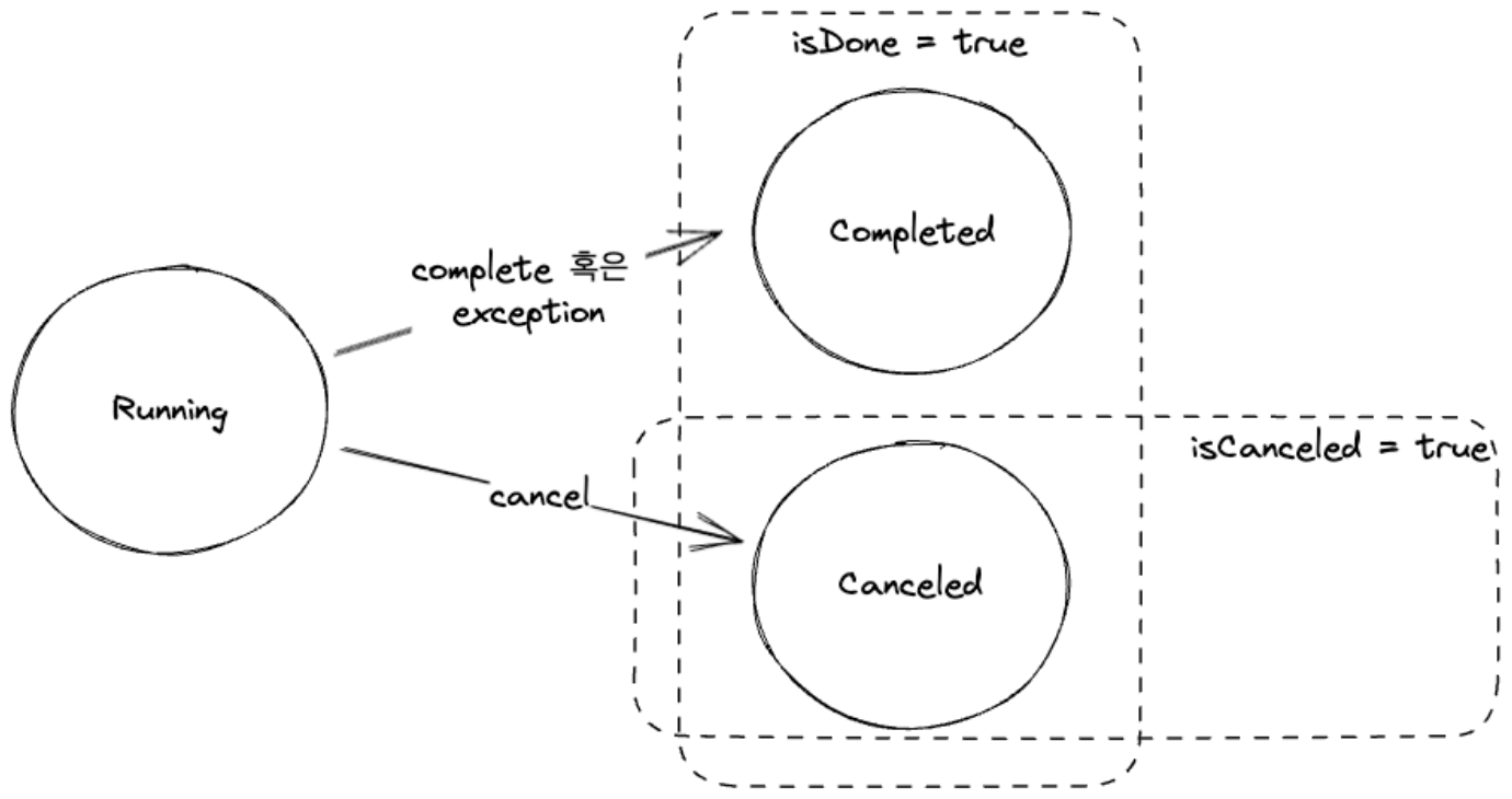 [Java] CompletableFuture 클래스 (Future, CompletionStage)