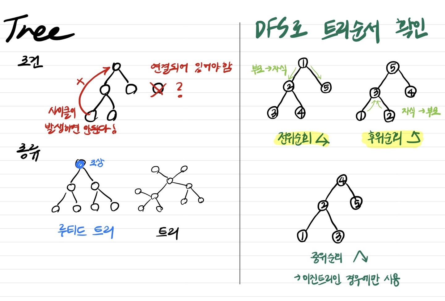 [백준] 1991번 트리 순회 (트리 문제)