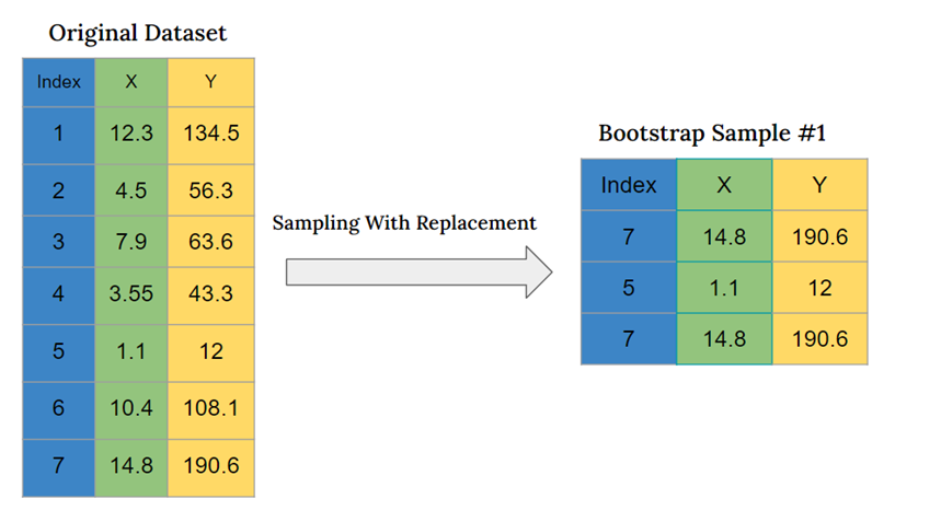[Regression and Prediction] 부트스트랩핑 (Bootstrapping)