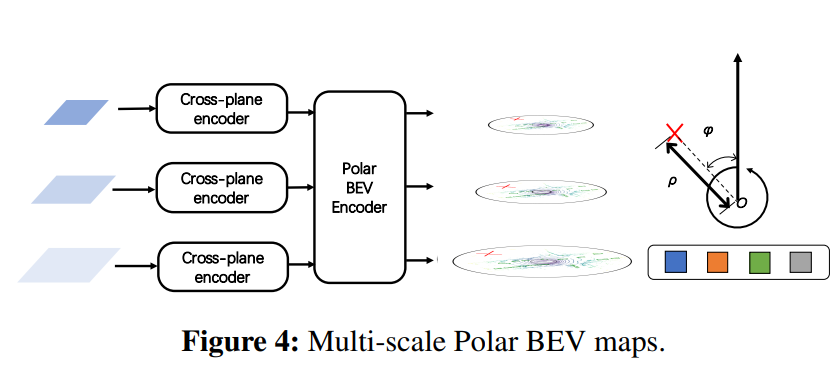[논문 리뷰] PolarFormer: Multi-camera 3D Object Detection with Polar Transformer (AAAI, 2023) — 단순하게
