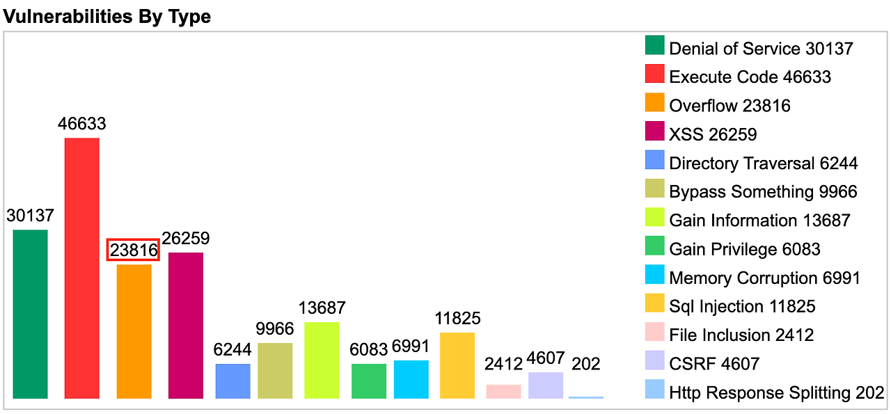 [Dreamhack] Stack Buffer Overflow
