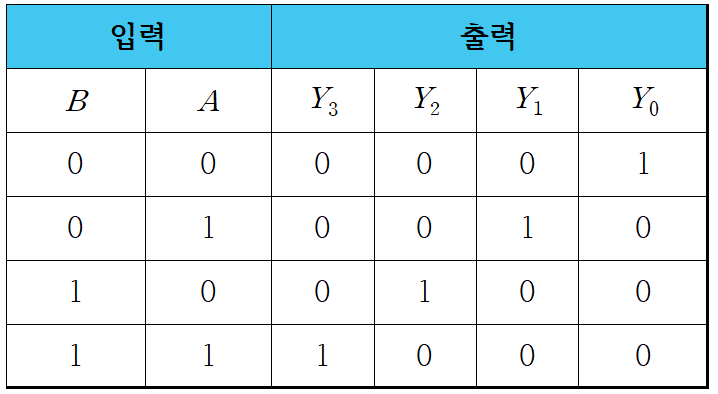 8주 차 디코더와 인코더decoder And Encoder