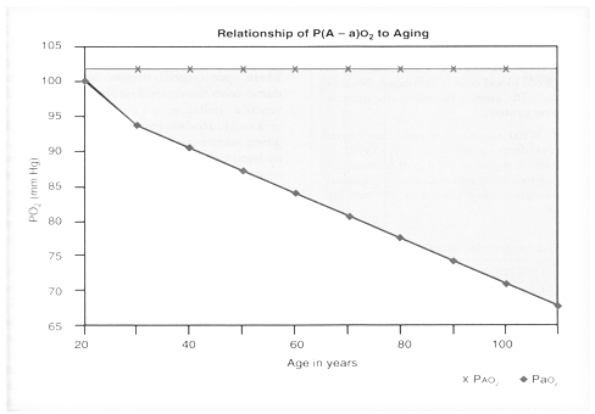 AaDO2 구하기 (폐포-동맥간 산소분압차)