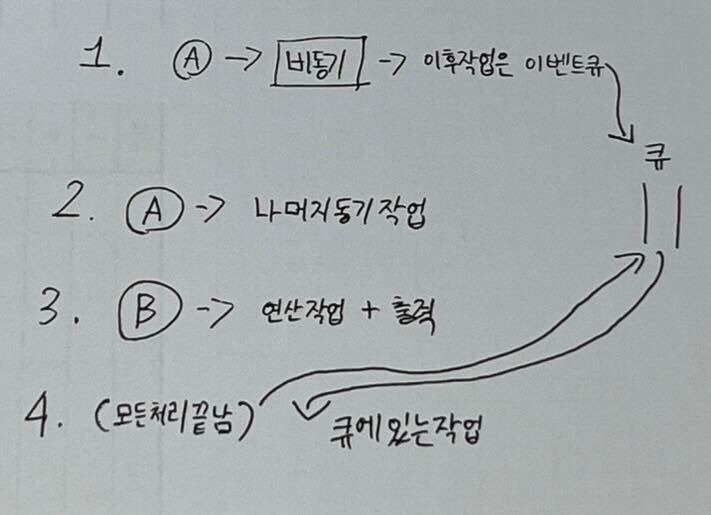 [Dart] 동기와 비동기 동작방식 이해하기 — Jutole's programming
