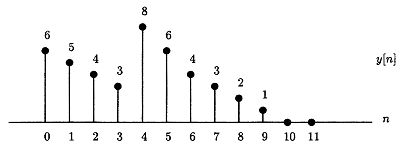 Circular convolution 계산법과 언제 linear convolution과 같아지나 살피기