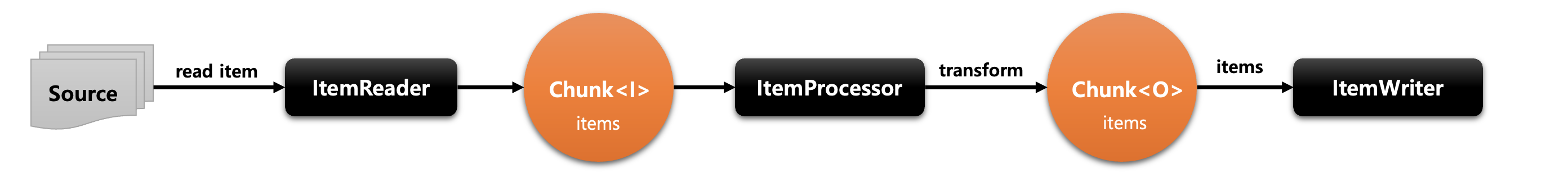 (7) Spring Batch Chunk