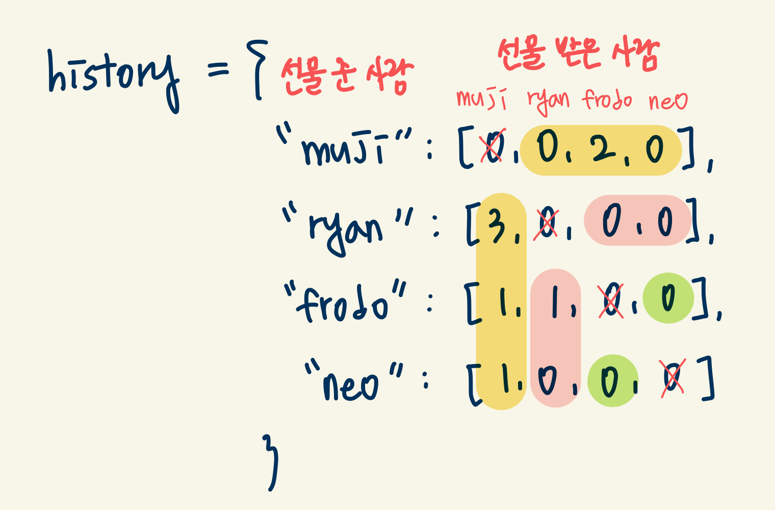 [프로그래머스/python] 2024 KAKAO WINTER INTERNSHIP가장 많이 받은 선물