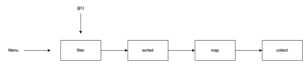 Java Map Entryset Stream Sorted