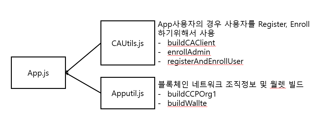 하이퍼레저 패브릭(Hyperledger Fabric) v2.2 - #5 node.js Application구축 — Tree & Branch