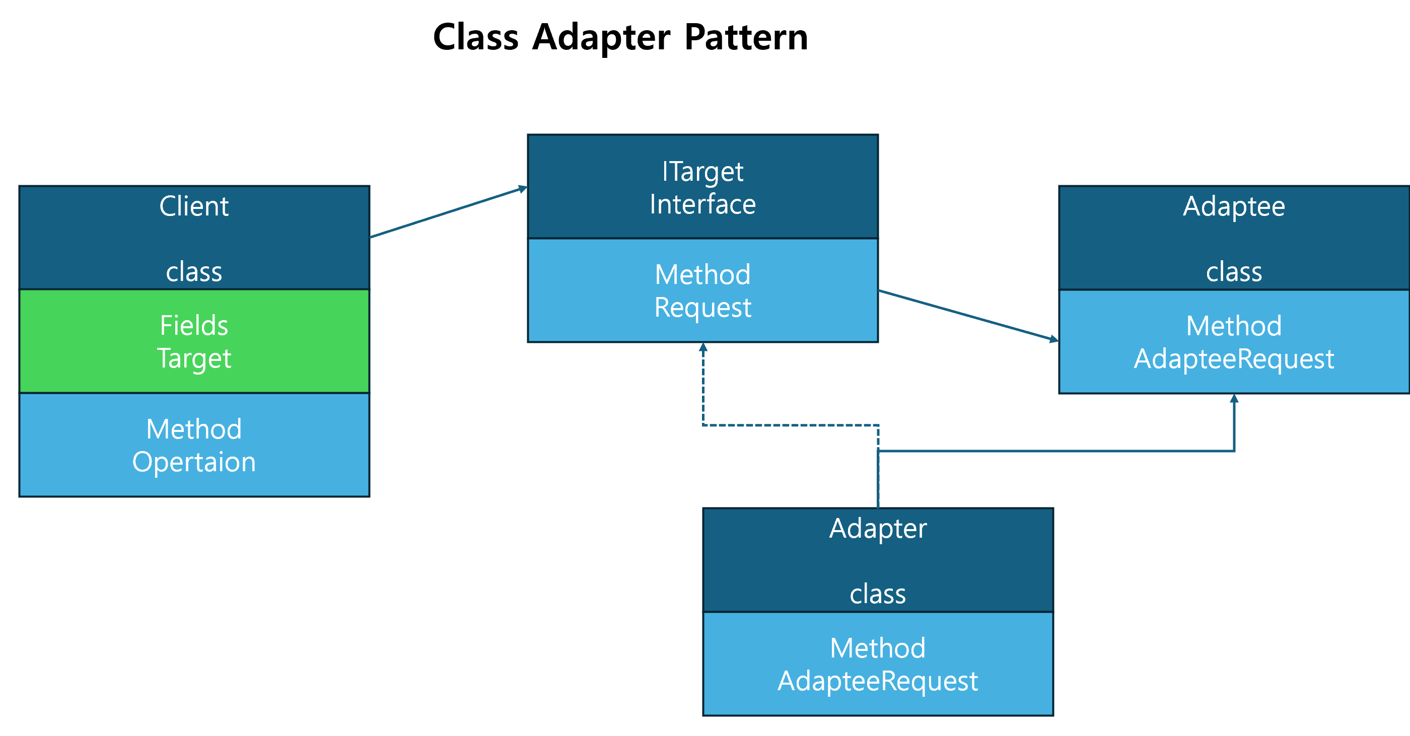 [C#] Adapter 패턴
