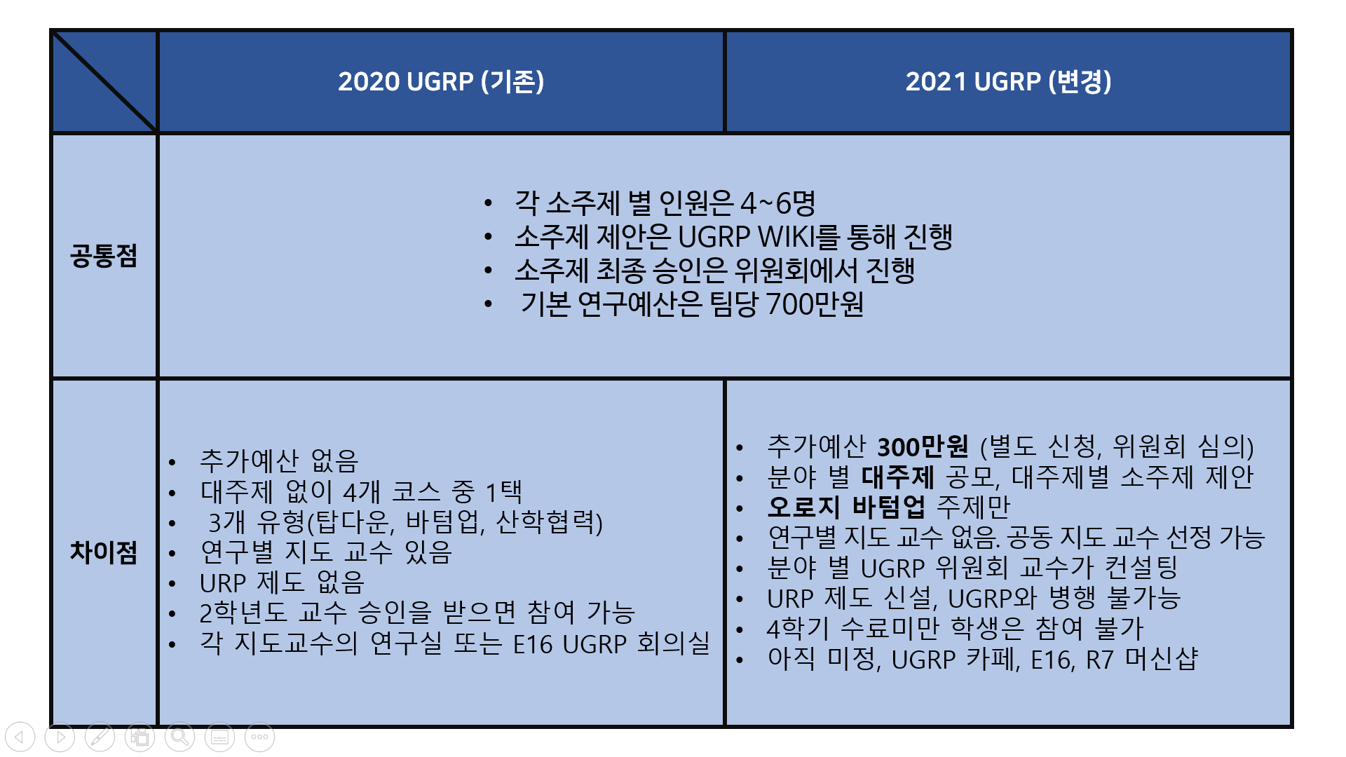 혼란스러운 2021년 UGRP, 온라인 설명회 개최