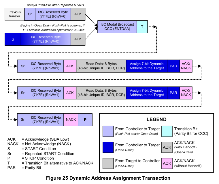 (3) I3C - Bus Initialization Sequence with Dynamic Address Assignment
