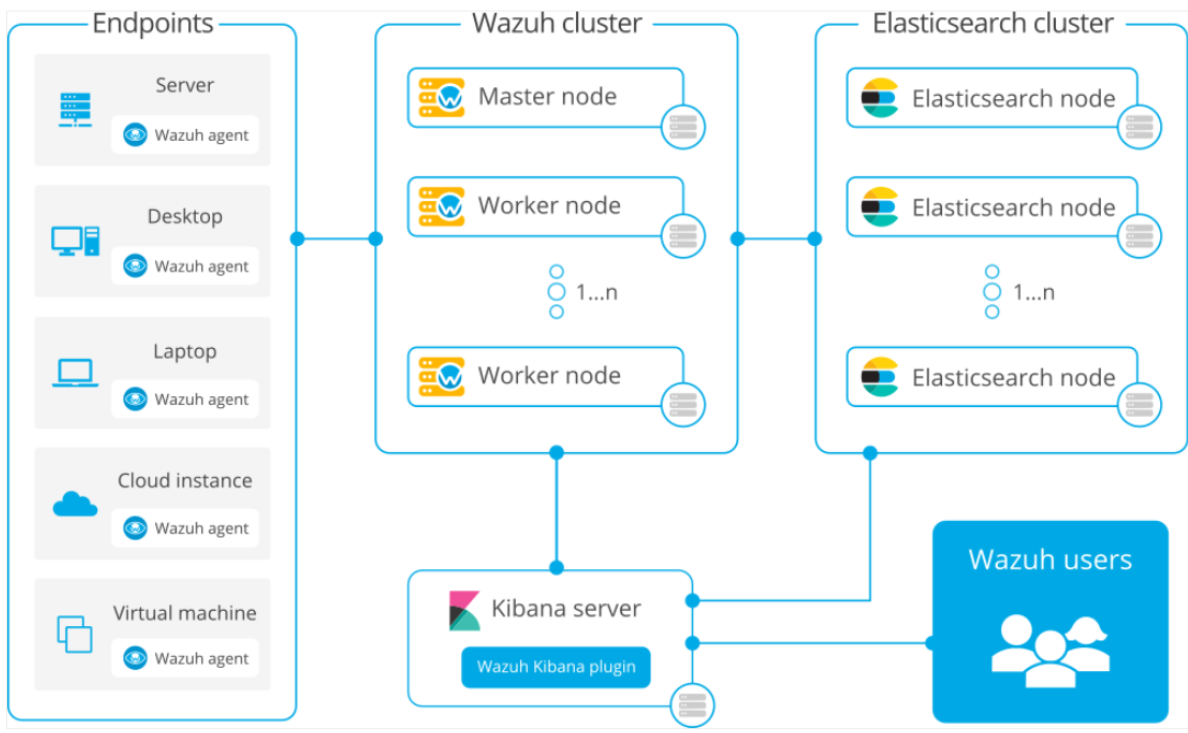 Wazuh(HIDS), Suricata(NIDS)를 Elastic Stack과 통합하여 보안 분석 개선