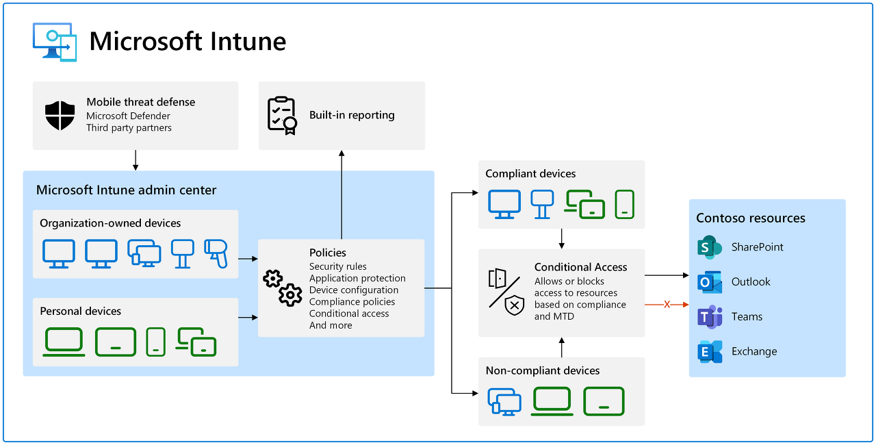MDM(Mobile Device Management) 대표적인 주요 솔루션
