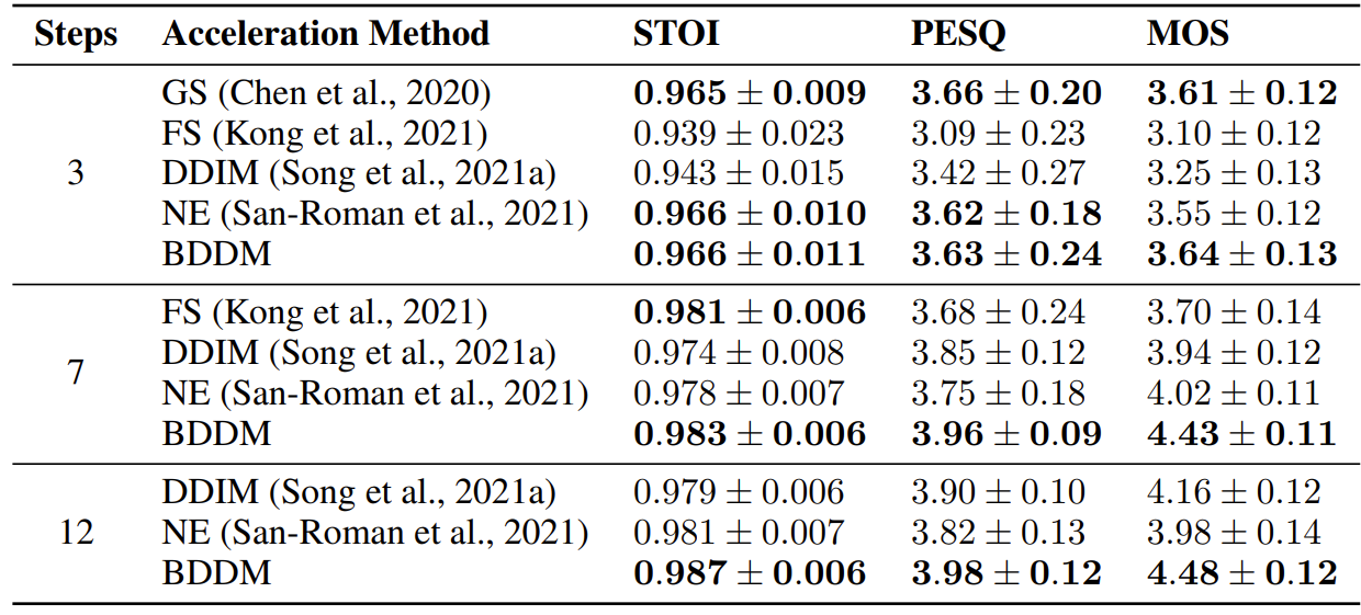 [Paper 리뷰] BDDM: Bilateral Denoising Diffusion Models for Fast and High ...