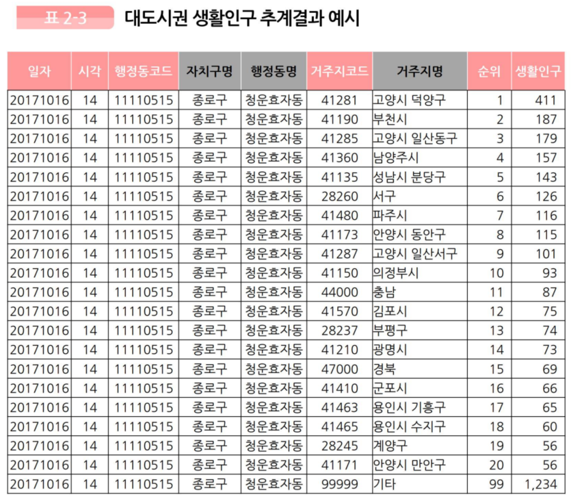 [공간자료] 서울 KT 생활인구 데이터 정리 : 서울 생활인구추계 매뉴얼