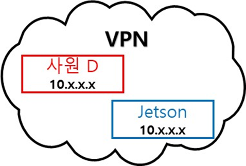 VPN(Virtual Private Network)이란?