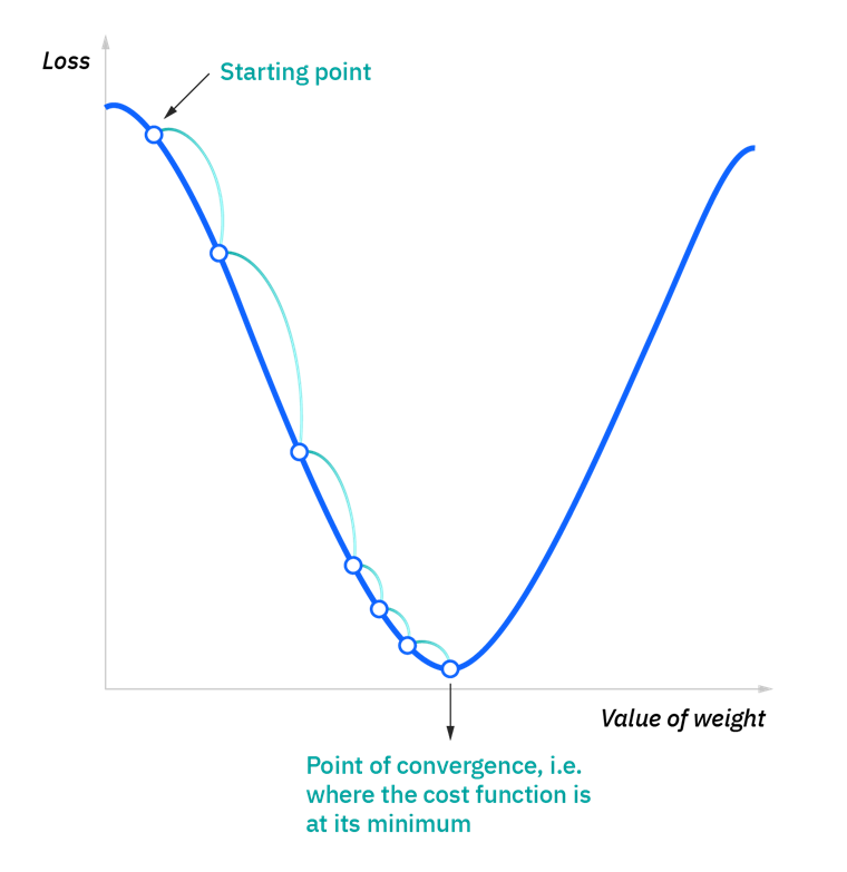 [Dive into Deep Learning/3주차] Optimization Algorithm