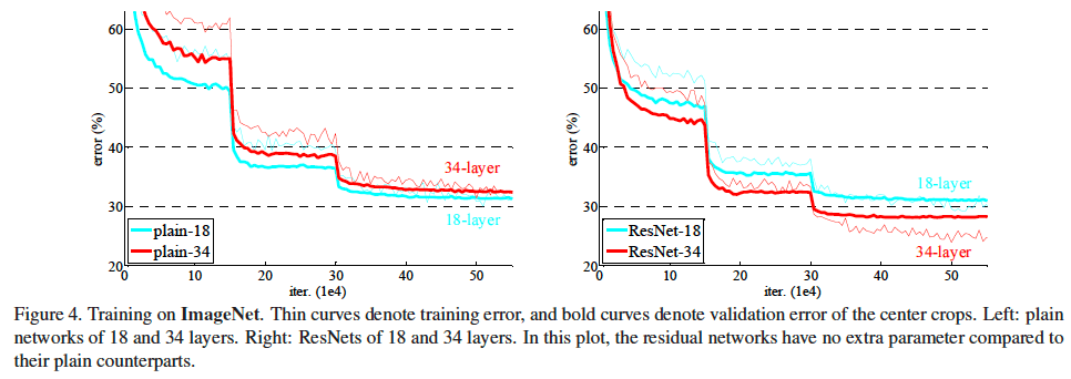 ResNet 논문 리뷰 : 지름길을 통해 Gradient Vanishing을 극복한 모델