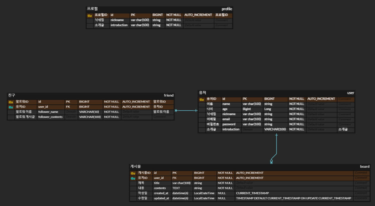 TIL 34 [ Spring 기초 프로젝트 ( Day 1 ) - 설계( ERD, API, 와이어프레임 ) ] — Dev Life