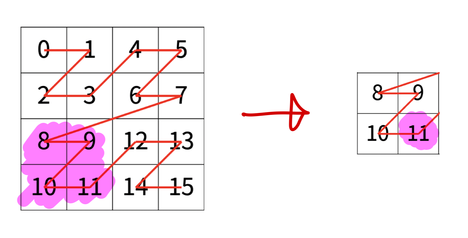백준 :: #1074 Z [Silver I][Java] :: LTT World