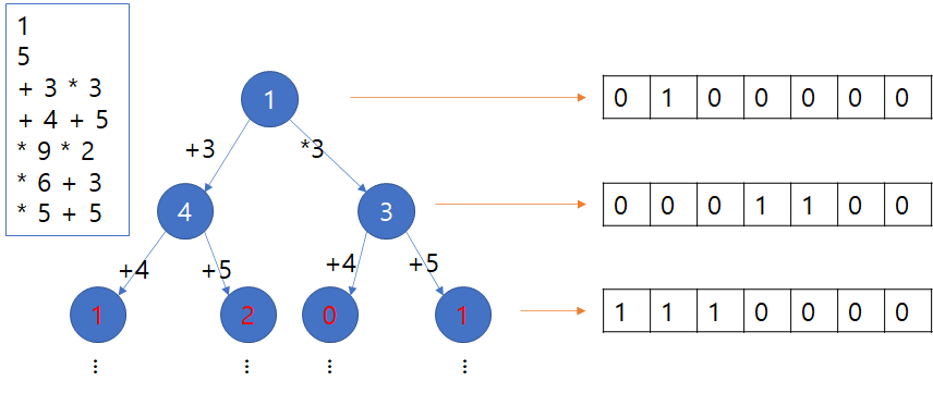[자바] 백준 28706 - 럭키 세븐 (java) - Nahwasa