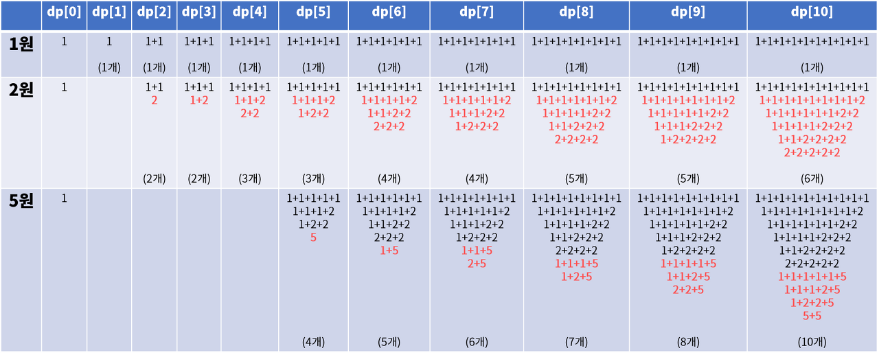 [백준 2293번] 동전 1 (Python)