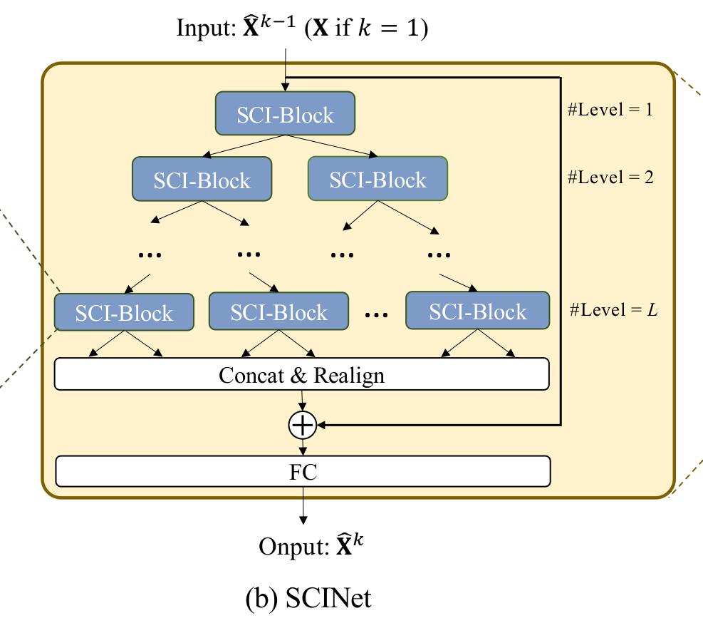 SCINet: Time Series is a Special Sequence: Forecasting with Sample Convolution and Interaction