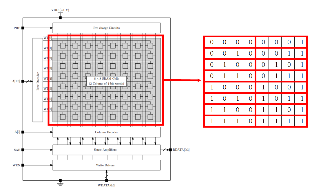64bit Sram Design (1) - Project Objective