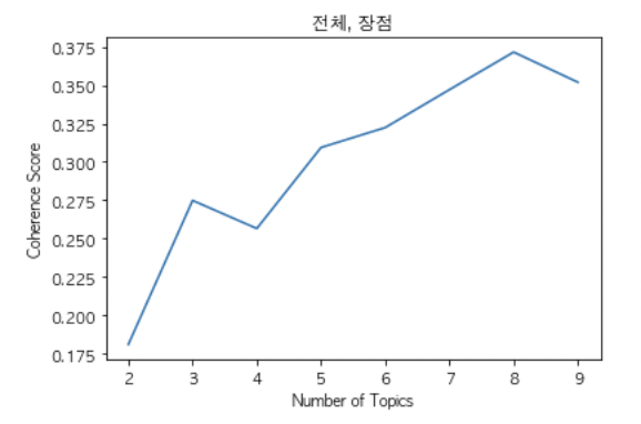 LDA Topic Modeling을 활용한 기업 리뷰 분석