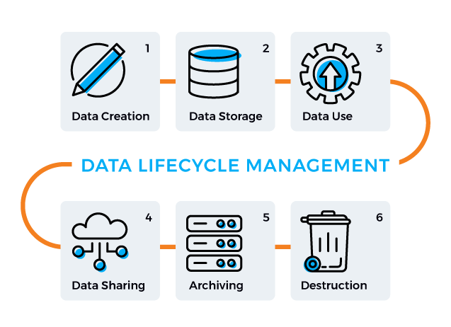 Data Lifecycle Management(DLM) 란?