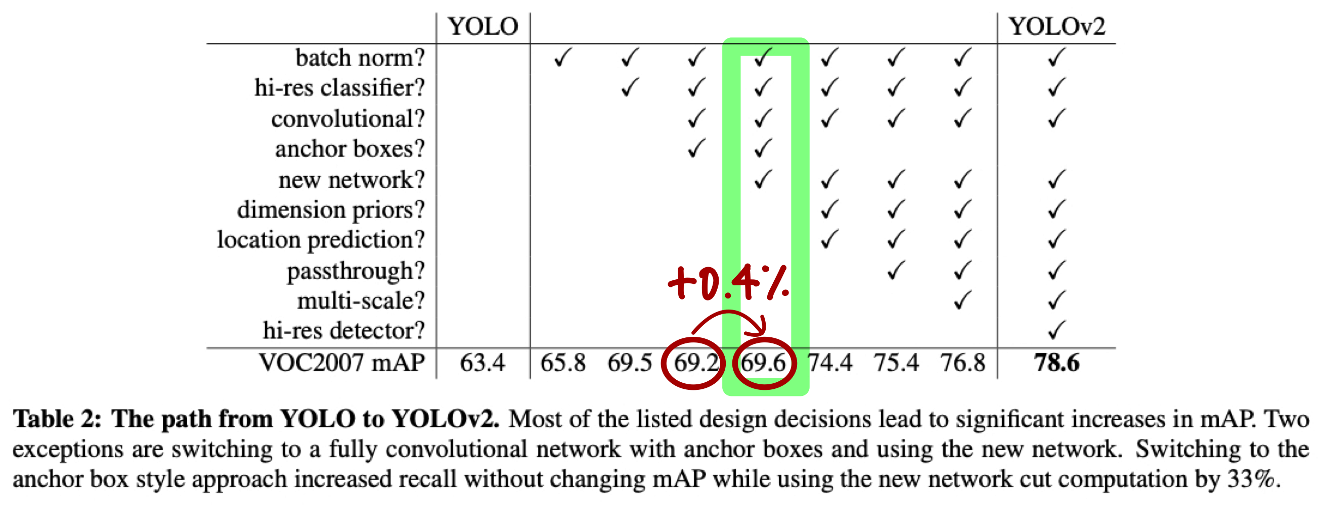 YOLO v2, YOLO 9000 - Object Detection 논문 리뷰