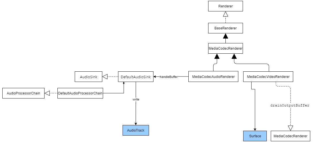 ExoPlayer 지원 codec 및 A/V rendering
