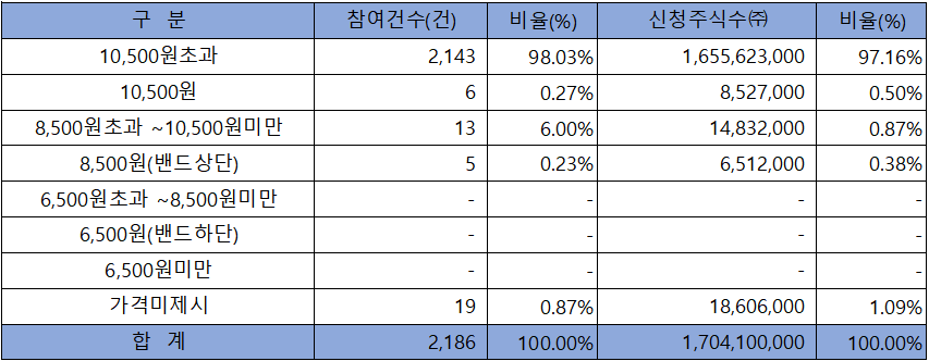 민테크 수요예측 결과 흥행 성공 공모가 10,500원으로 상향 확정