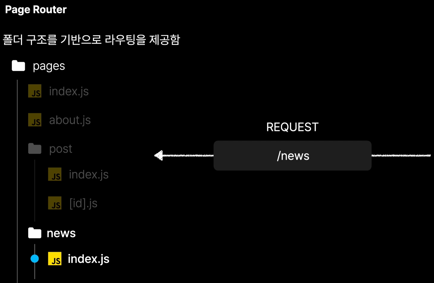 [유데미 | winterlood 이정환] 프로젝트로 배우는 React.js & Next.js 마스터리 클래스 강의 내용 정리 (섹션 13: 페이지 라우터)