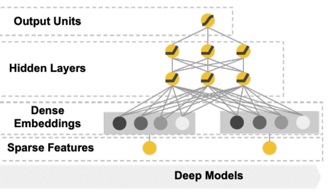 [Day38] DeepCTR 9-1 : CTR Prediction with DL & Wide&Deep & DeepFM