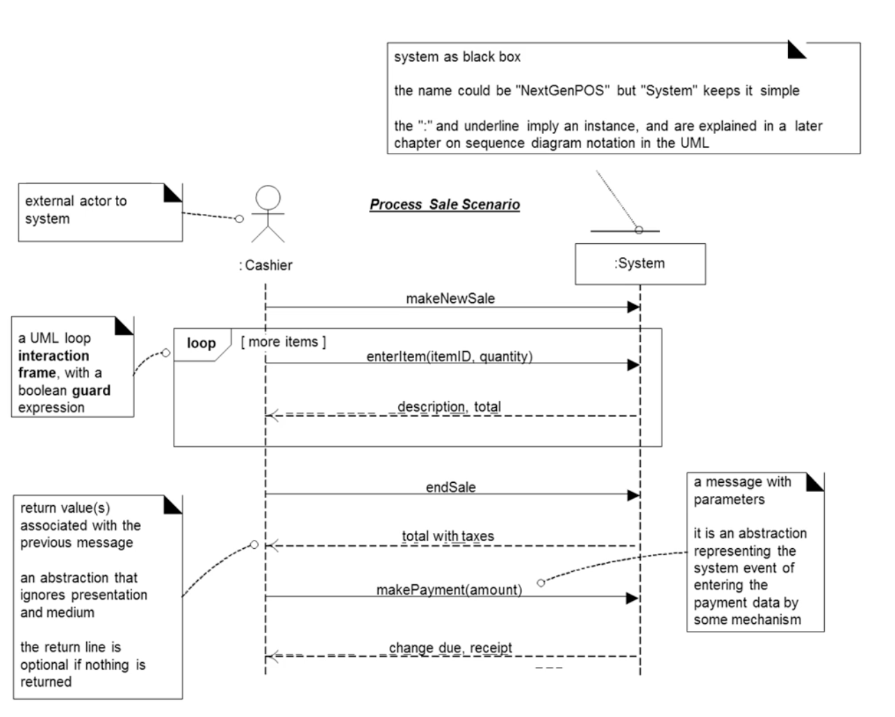 소프트웨어공학 - 12. Sequence Diagram -> Operation Contract